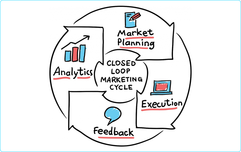 Closed-Loop Marketing: What It Is and Why It’s Essential Today